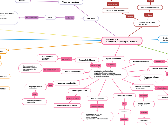 CAPÍTULO 2. LA MARCA ES MÁS QUE UN LOGO - Mind Map